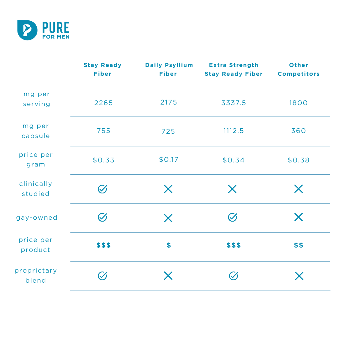 Plant-based Fibre Blend Bundle for Digestive Wellness | Pure for Men